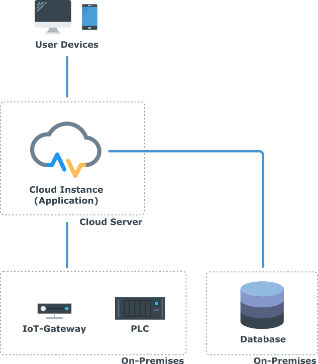 OEM Cloud Instance - AnyViz