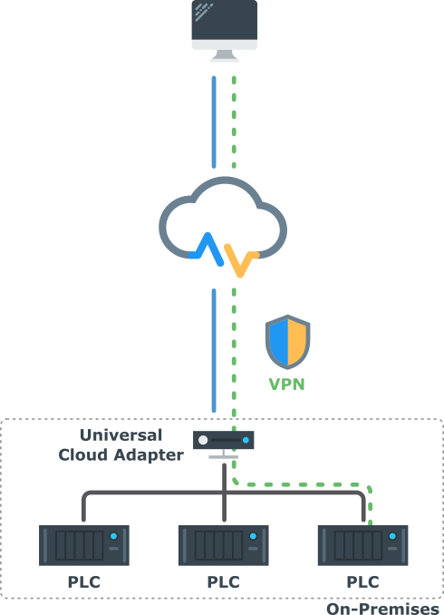 VPN Cloud Access - AnyViz