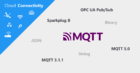 Now available: MQTT 5, Sparkplug and OPC UA Pub/Sub - AnyViz